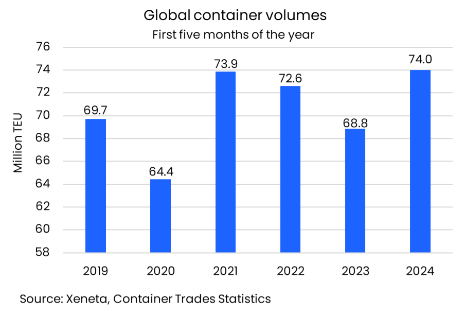 Understanding the impact of record-breaking global demand in ocean container shipping